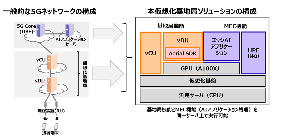 柔軟なオープンネットワークの構築に貢献する5G仮想化基地局ソリューションを提供開始｜富士通株式会社のプレスリリース
