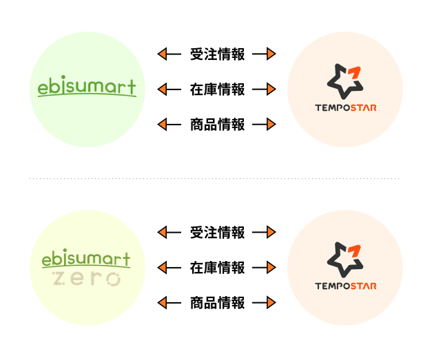 「TEMPOSTAR」がクラウドコマースプラットフォーム「ebisumart」および「ebisumart zero」との連携を開始。｜SAVAWAY株式会社のプレスリリース