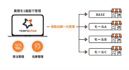 「TEMPOSTAR」、ネットショップ作成サービス「BASE」とのサービス連携を開始。｜SAVAWAY株式会社のプレスリリース