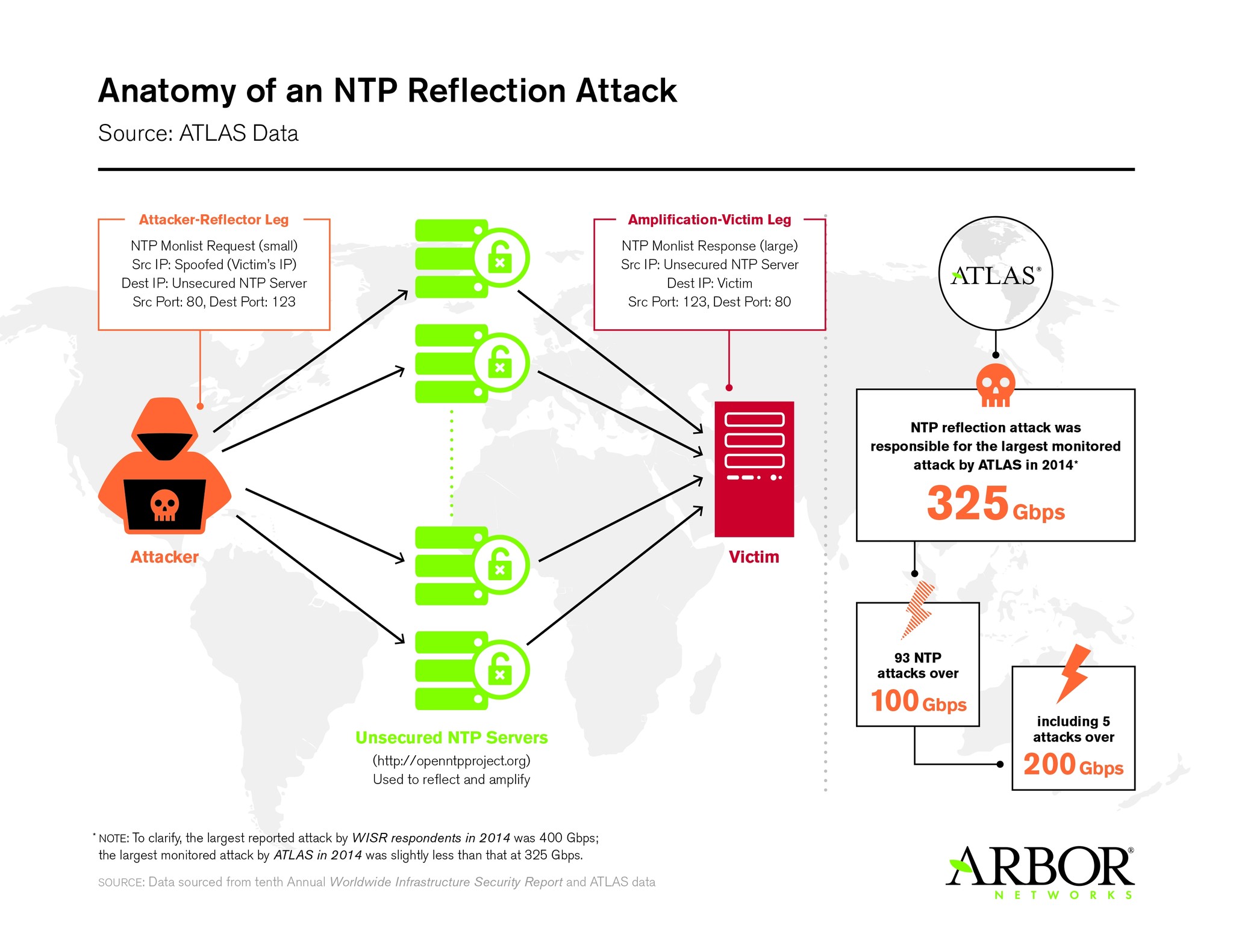 Arbor Networks、第10版年次ワールドワイド・インフラストラクチャ・セキュリティ・レポートを発表。過去10年間でDDoS攻撃の規模 ...