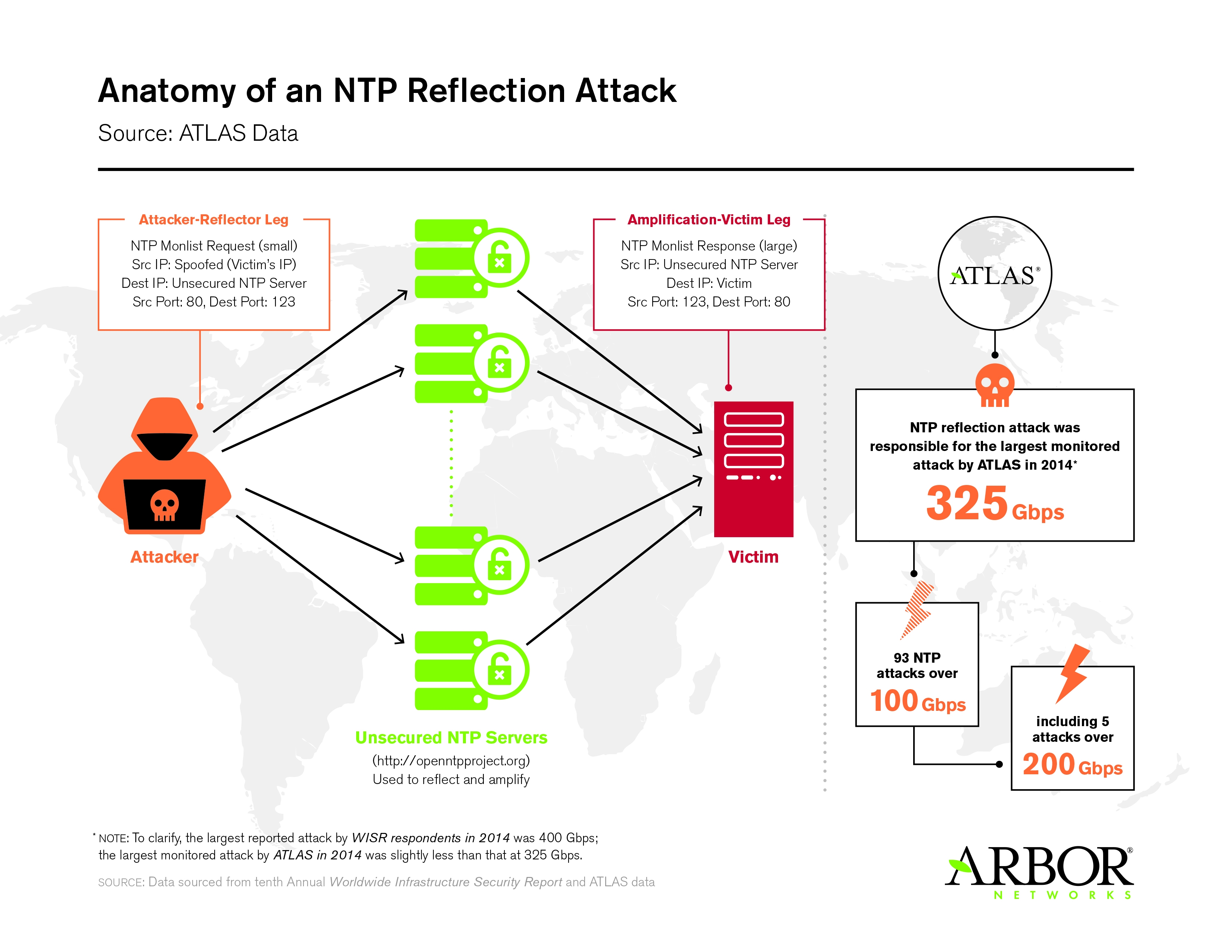 Arbor Networks、第10版年次ワールドワイド・インフラストラクチャ・セキュリティ・レポートを発表。過去10年間でDDoS攻撃の規模 ...