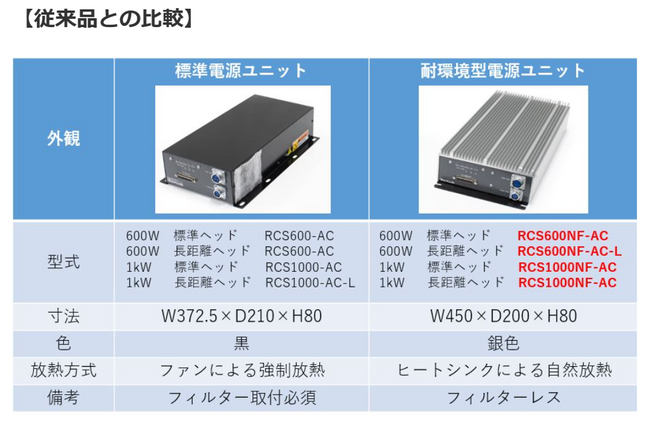 【製品リリースのお知らせ】物流ロボット、AGVに最適なワイヤレス充電システムのラインナップが強化！より広い場面でワイヤレス給電が導入可能な耐環境型電源ユニットが登場！｜株式会社ビー・アンド ...