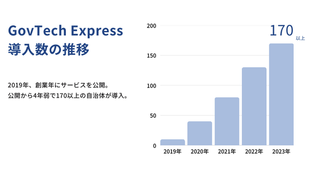 「スマホ市役所」開設自治体が170を突破、全国約10%の自治体がGovTech Expressを導入｜株式会社Bot Expressのプレスリリース