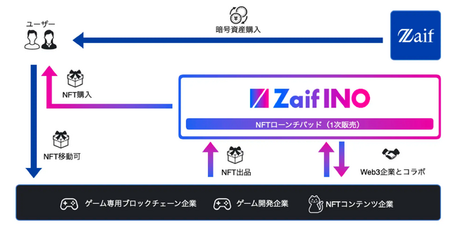 【Zaif INO】第11回！Zaif INOにIZUMOarが登場！Web3+ARプラットフォームのランドNFTを販売決定！｜株式会社CAICA DIGITALのプレスリリース