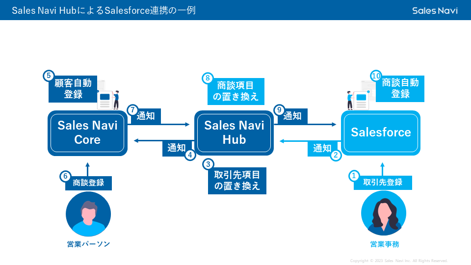Sales Navi、他社SFAとのAPI連携を可能にする「Sales Navi Hub」をリリース｜株式会社Sales Naviのプレスリリース