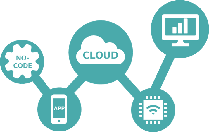 IoT製品開発に必要なツールとサポートをまとめてSaaSとしてご提供、IoT開発運用SaaS『WIZIoT（ウィジオ）』12月15日提供開始｜株式会社AIoTクラウドのプレスリリース