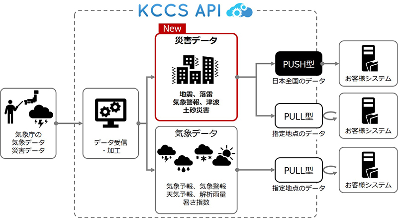 気象・天気予報データなどを提供するKCCS APIデータ配信サービスで新たに地震などの災害データを提供開始｜京セラコミュニケーションシステム株式会社のプレスリリース