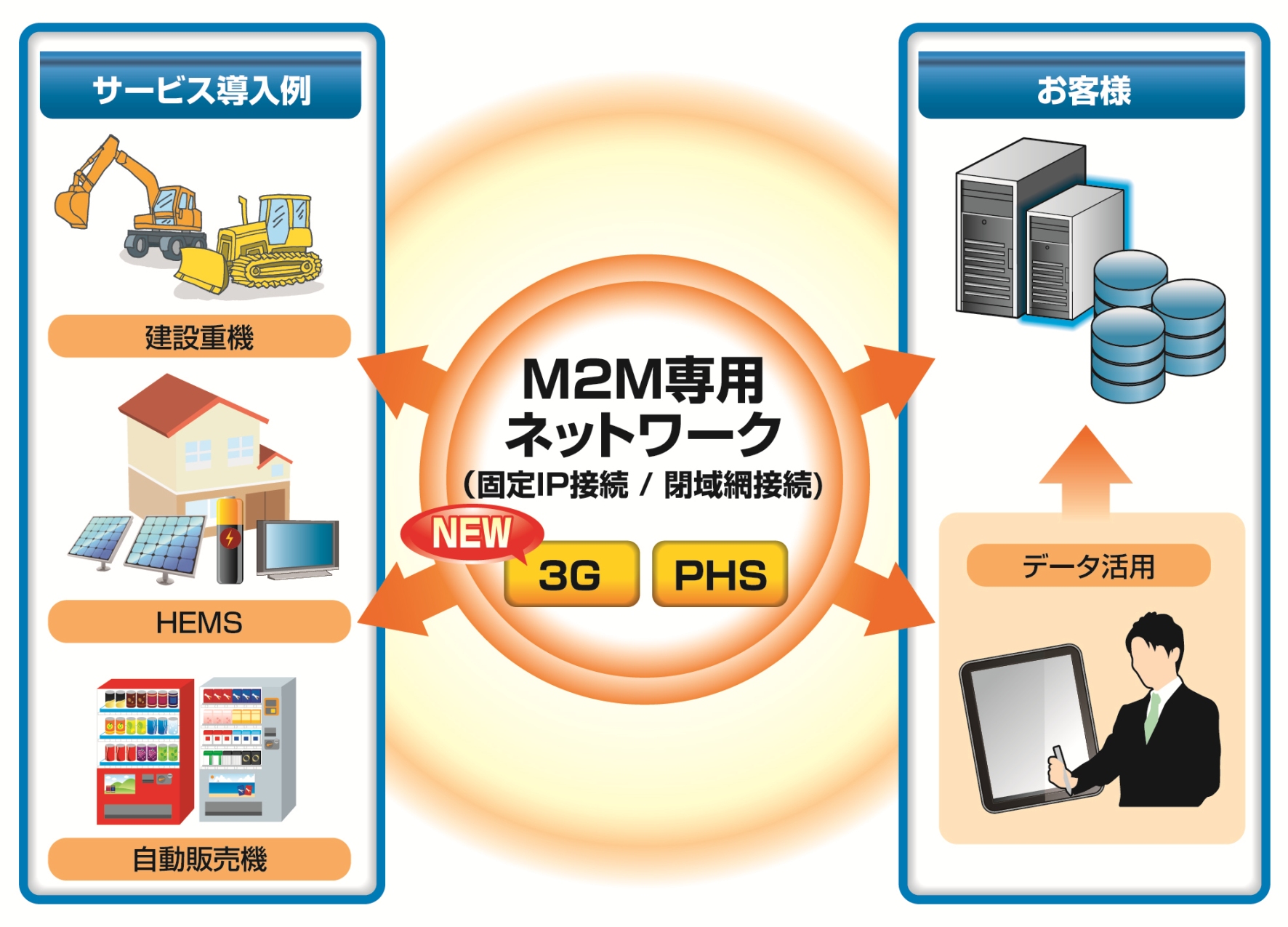 小容量データ通信向け M2m専用モバイル通信サービスを提供開始｜京セラコミュニケーションシステム株式会社のプレスリリース 8430