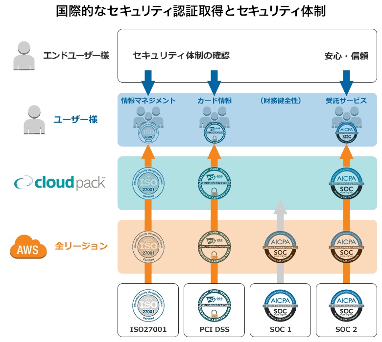 cloudpackのセキュリティへの取り組みをまとめた「cloudpack Security White Paper」を発表｜アイレット株式会社のプレスリリース