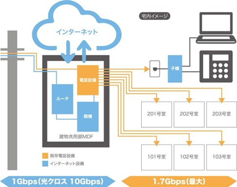 電話線・TV同軸ケーブルを用いた集合住宅向けインターネットシステムの実証実験に成功 ～「G.hn」統一規格を採用し最大1.7Gbpsの接続を ...