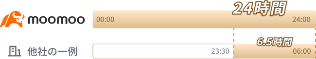 moomoo証券 米国株「業界初（＊1）！24時間取引」提供開始のお知らせ：マピオンニュース