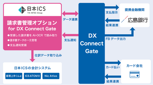 日本ICS、「税理士360構想」の第五弾として、「請求書管理オプション for DX Connect Gate」を提供開始：マピオンニュース