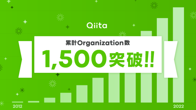日本最大級のエンジニアコミュニティ「Qiita」発、組織単位で情報発信ができる「Qiita Organization」が登録数1,500を突破！：マピオンニュース