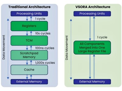 VSORA社（仏）AI手法を一変させる次世代AI推論プロセッサ「Jotunn8」の発売加速に向け4,600万ドルを調達 企業リリース | 日刊 ...