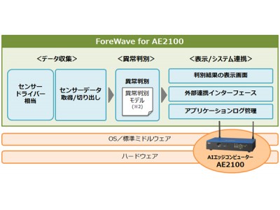 OKI、AIエッジコンピューター「AE2100」対応AIライブラリー第一弾として「波形解析 ForeWave(TM) for AE2100」を販売開始 企業リリース | 日刊工業新聞 電子版