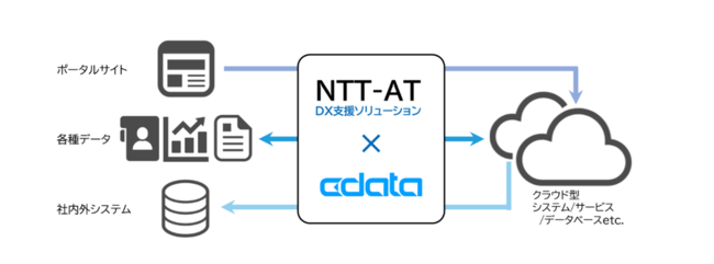 CData とNTT-AT が企業のDX 推進に向け協業開始：マピオンニュース