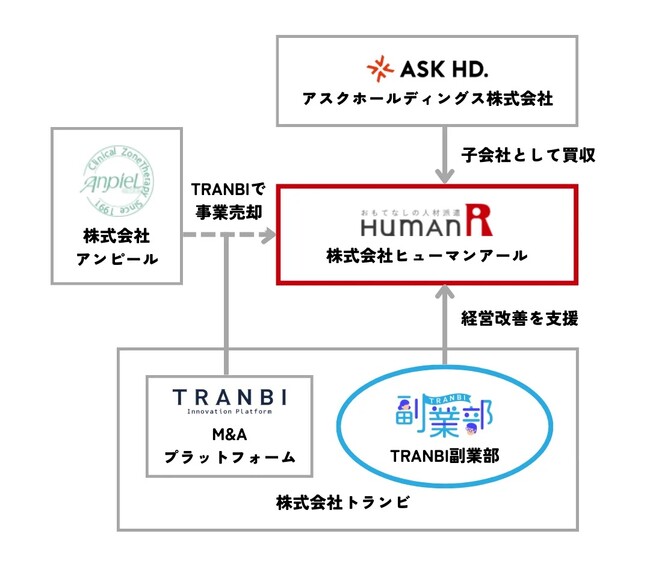 TRANBI副業部 成約者事業PMI支援が始動：マピオンニュース
