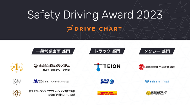次世代AIドラレコサービス『DRIVE CHART』、事故削減に取り組む企業を表彰する「Safety Driving Award 2023」を ...