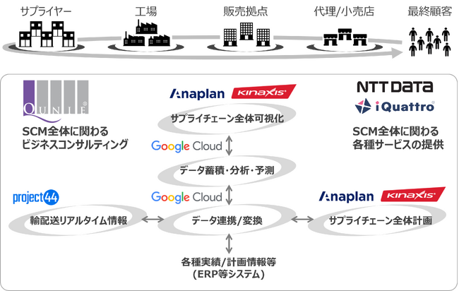 クニエ、Anaplan、NTTデータ、キナクシス、project44がGoo..（株式会社クニエ プレスリリース）