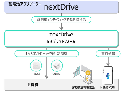 NextDrive、蓄電池アグリゲーターとして正式登録 企業リリース | 日刊工業新聞 電子版