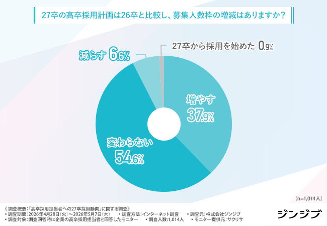 【27卒・高卒採用動向】“AIに代替されない”現場職に企業の高い期待、6割が「採用方針は変えない／積極化」と回答：紀伊民報AGARA｜和歌山県 ...