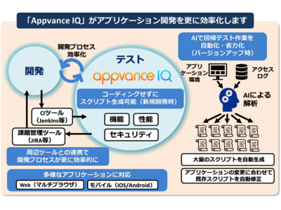 AI技術を活用したテスト自動化ツール「Appvance IQ」を販売開始 企業リリース | 日刊工業新聞 電子版