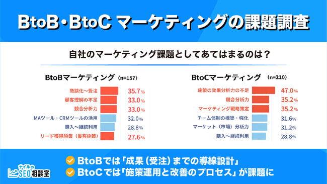 【マーケティング課題に関する調査】BtoBは受注までの導線設計や顧客理解の不足、BtoCは複数チャネルを運用する難しさが課題に：紀伊民報AGARA｜和歌山県のニュースサイト