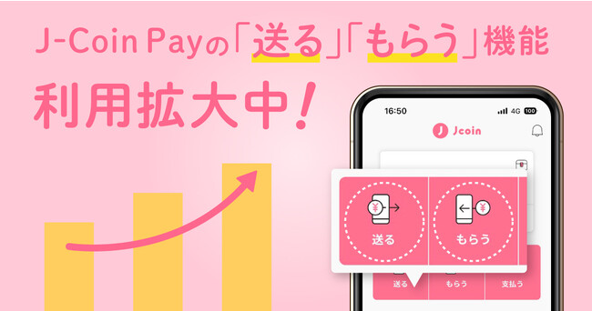 【みずほ銀行】キャッシュレス決済サービス「J-Coin Pay」の『送る』『もらう』機能の利用が拡大中：マピオンニュース