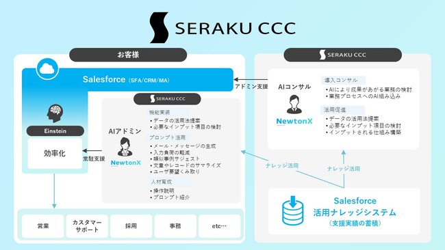 セラクCCC、Salesforce「Einstein 1 Platform」「Einstein 1 Copilot」の導入企業に向けた活用支援 ...