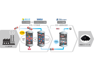 NEDO事業に採択「カーボンリサイクル・次世代火力発電等技術開発/CO2有効利用拠点における技術開発/研究拠点におけるCO2有効利用技術開発」 企業リリース | 日刊工業新聞 電子版